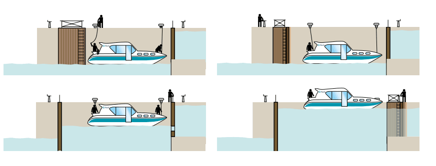 Esclusas ¿qué son y como pasarlas? | Tipos | DanFluvial